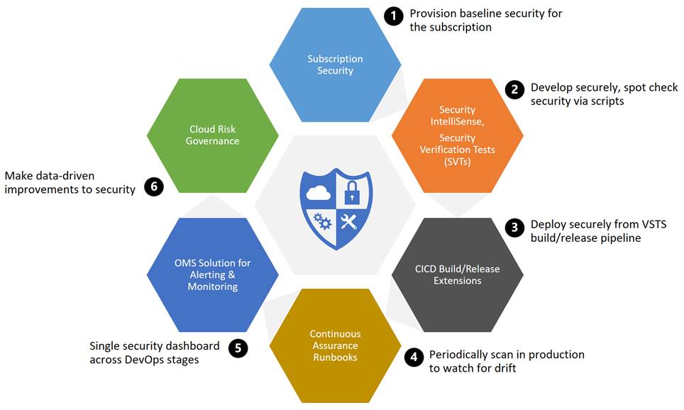 Azure DevSecOps: all the features and techniques your organization needs
